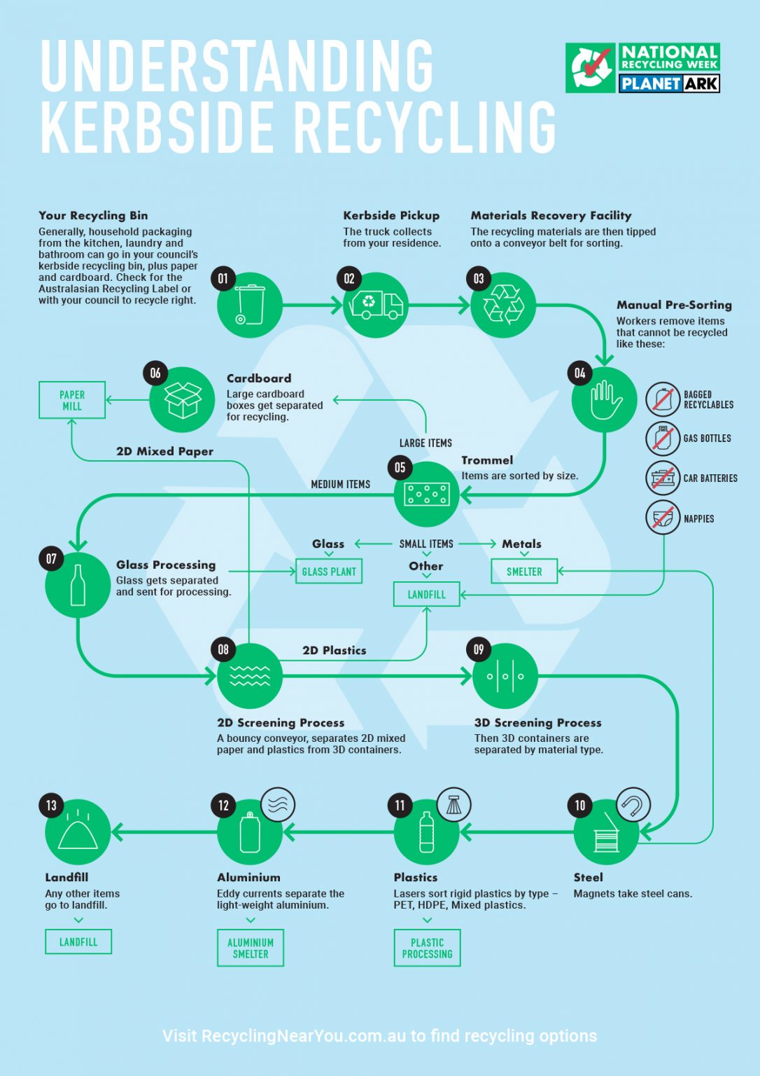 Understanding Your Local Kerbside Recycling - FRWA