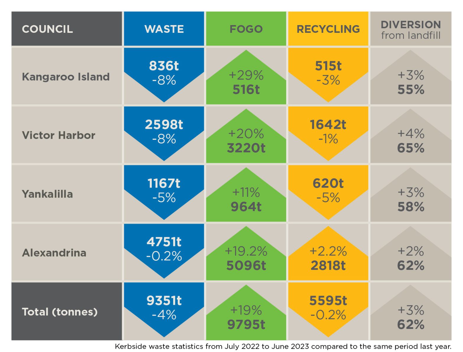 Our region’s getting greener – 4% less waste to landfill 2022-23 - FRWA